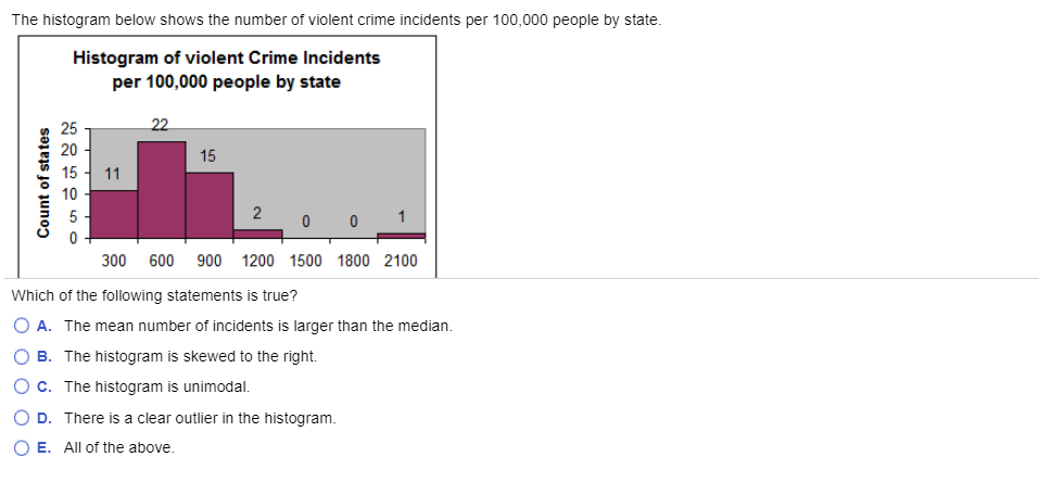 Solved The histogram below shows the number of violent crime | Chegg.com