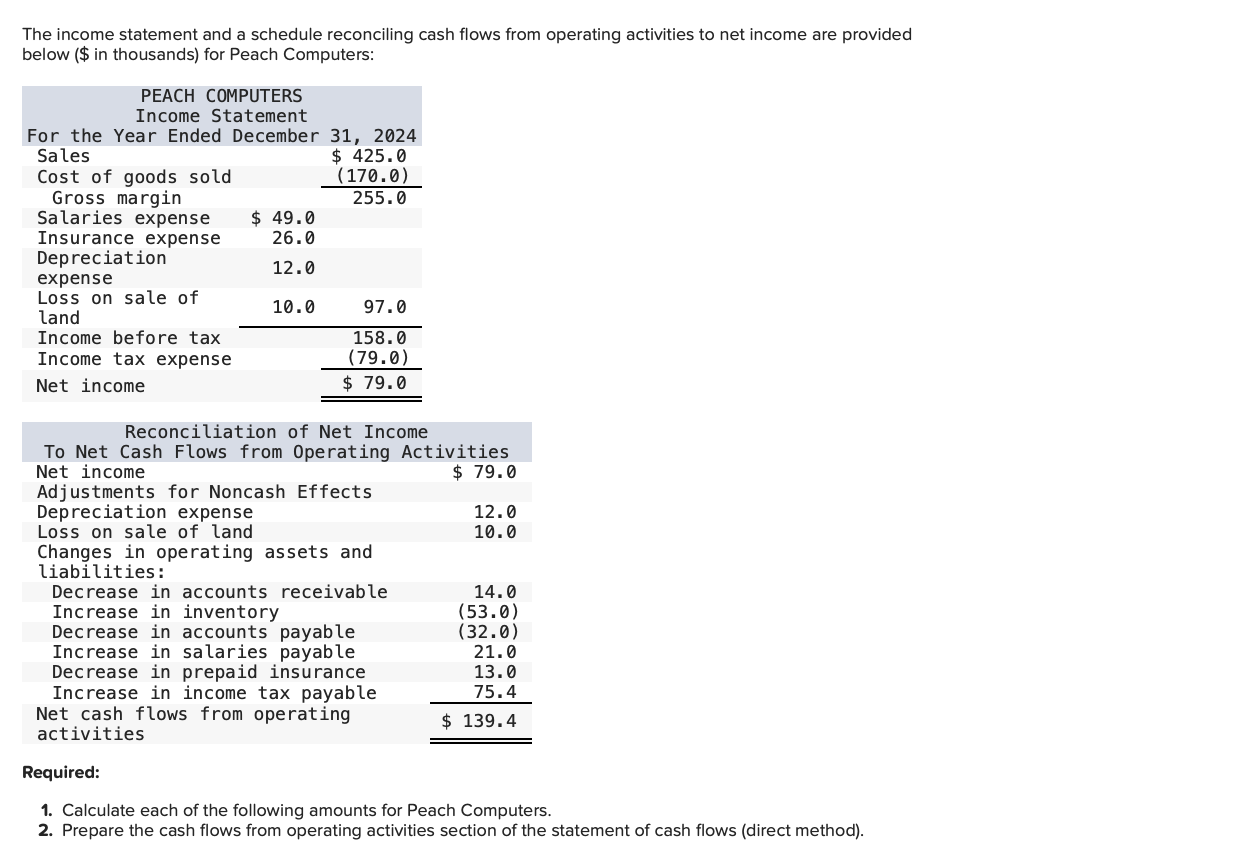Solved The income statement and a schedule reconciling cash | Chegg.com