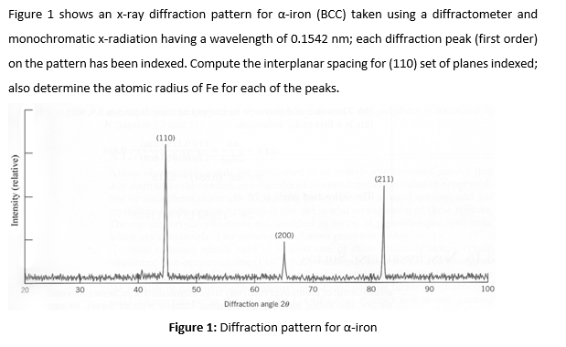 Solved Figure 1 shows an x-ray diffraction pattern for | Chegg.com