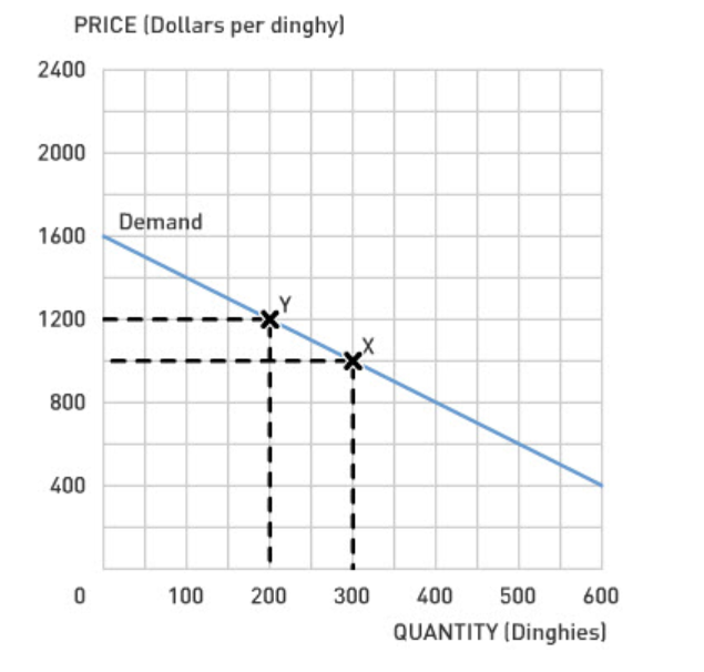 Solved Part A: As shown in the figure below, the price | Chegg.com