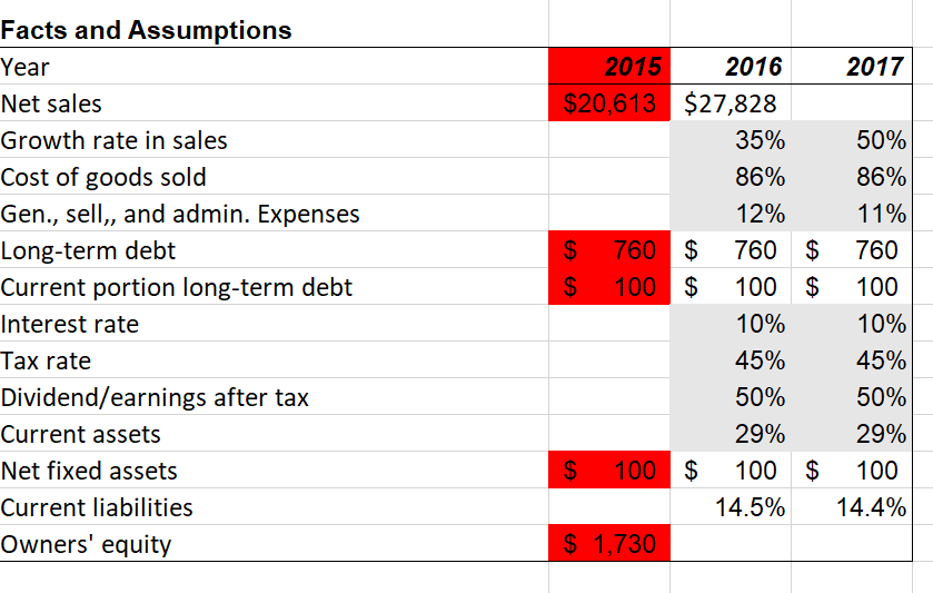 Solved Using the attached Forecast Excel Worksheet, create | Chegg.com