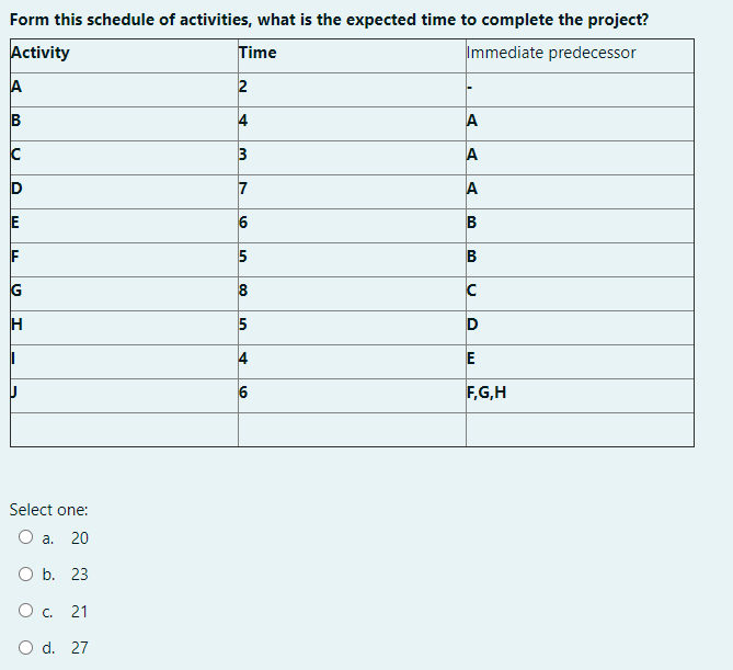 Solved Form this schedule of activities, what is the | Chegg.com