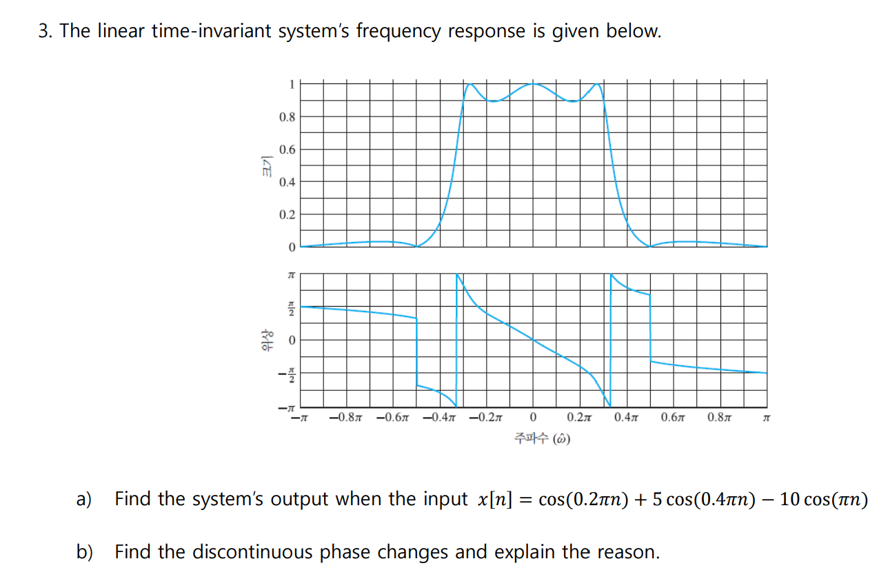 3. The linear time-invariant system's frequency | Chegg.com