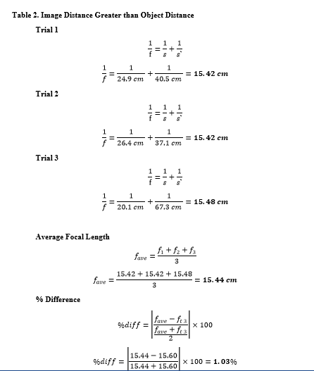 Solved Table 1. Object Distance Greater than Image Distance | Chegg.com