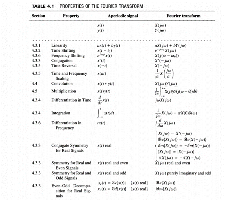 Solved TABLE 4.1 PROPERTIES OF THE FOURIER TRANSFORM Section | Chegg.com