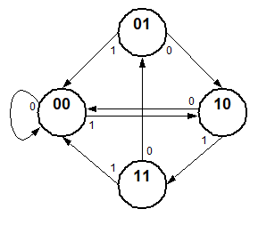 Solved Consider the following 4-state and 1-input finite | Chegg.com