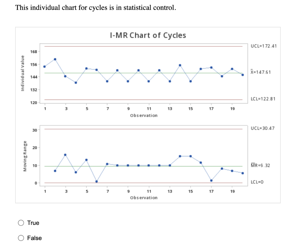 Solved This individual chart for cycles is in statistical | Chegg.com