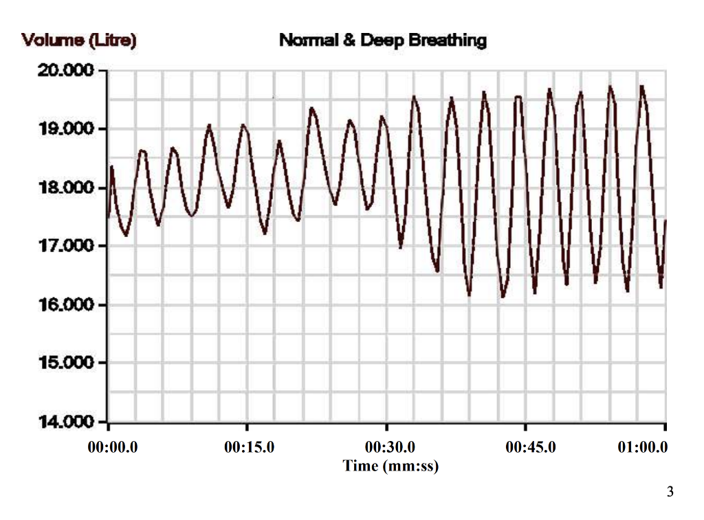 Calculate normal respiratory rate recorded from both | Chegg.com