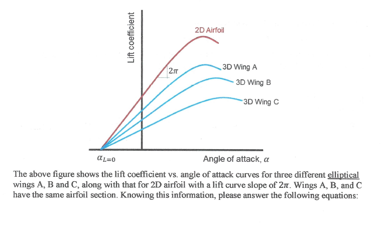 Solved 2D Airfoil Lift coefficient 211 3D Wing A 3D Wing B | Chegg.com