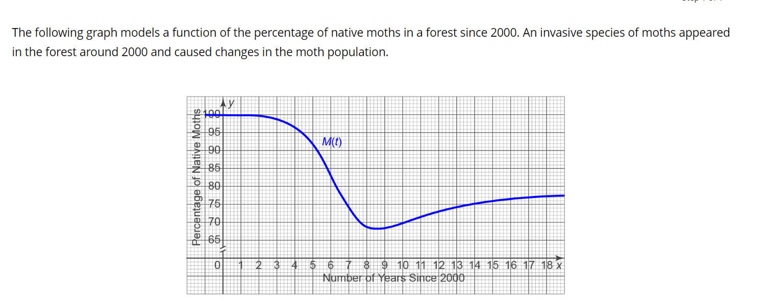 Solved The following graph models a function of the | Chegg.com
