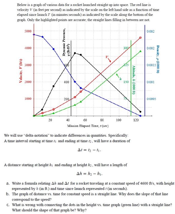 Solved Below is a graph of various data for a rocket | Chegg.com