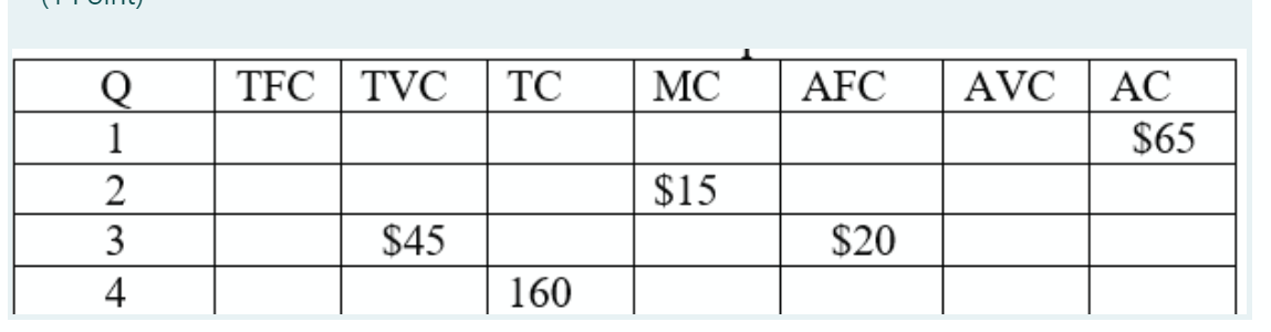 Solved TFC TVC TC MC AFC AVC AC $65 Q 1 2 3 4 $15 $45 $20 | Chegg.com