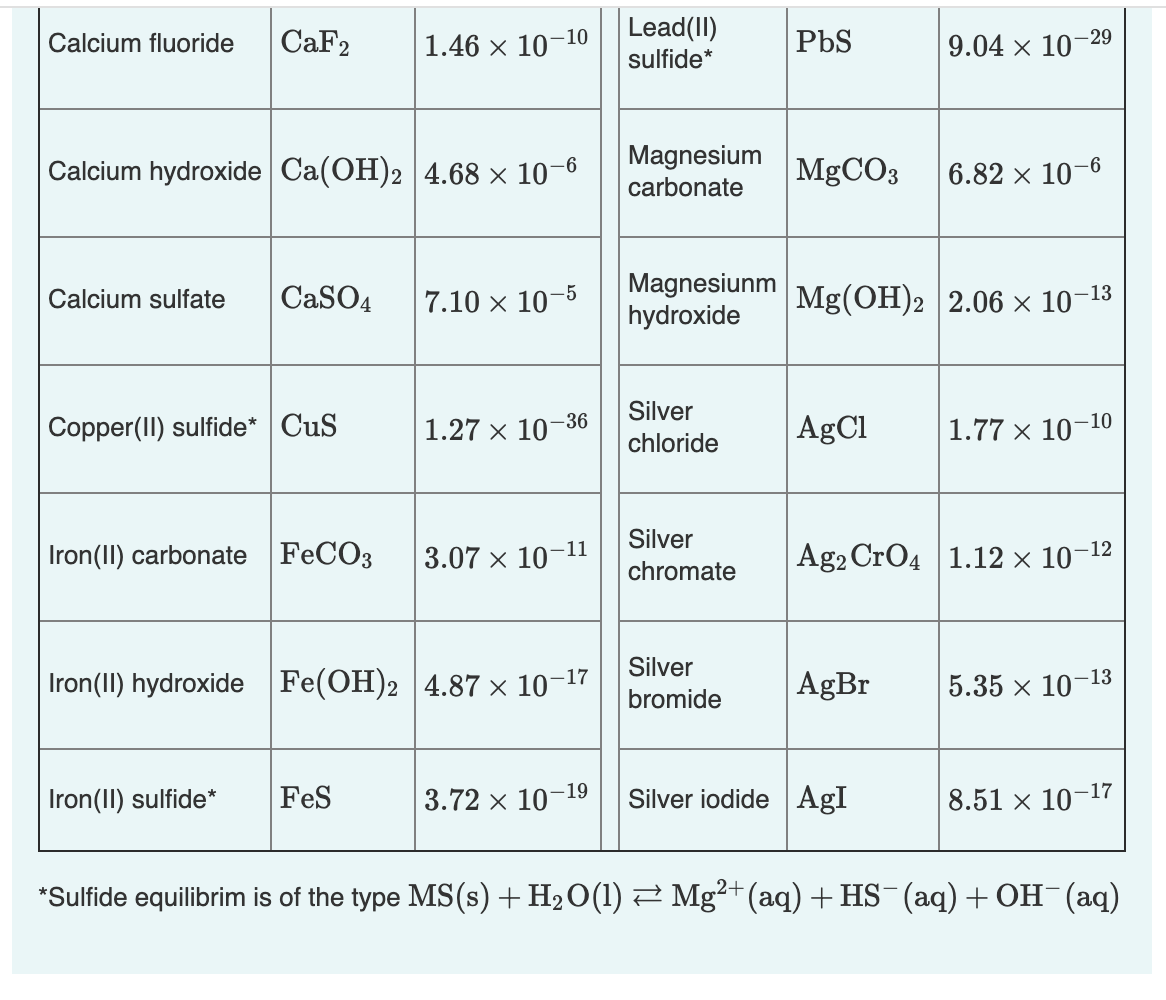 Solved Constants | Periodic Table Selected Solubility | Chegg.com