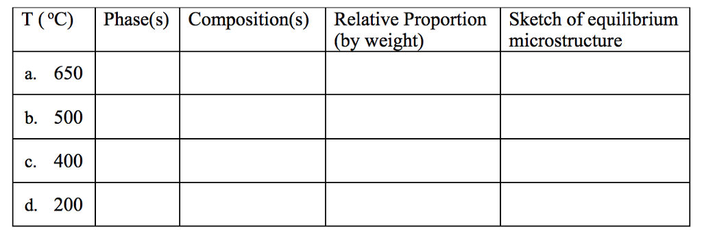 Solved The Mg-Pb phase diagram is shown below. a) | Chegg.com