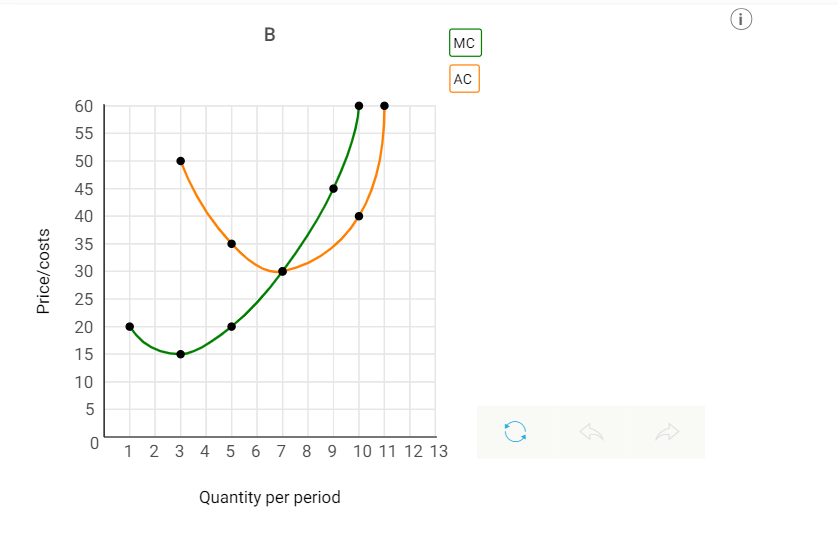 Solved In graph A below shows the market demand and supply | Chegg.com