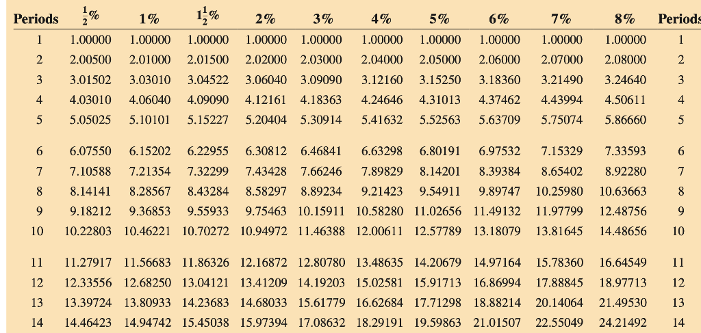 Solved For the sinking fund, use Table 12-1 to calculate the | Chegg.com