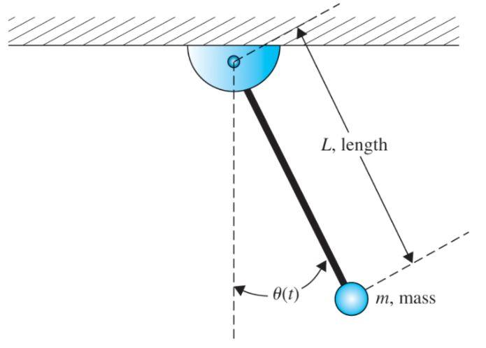 Solved Syntax [ty] ode45 (ode fun, tspan, yo) [t,y] ode45 | Chegg.com