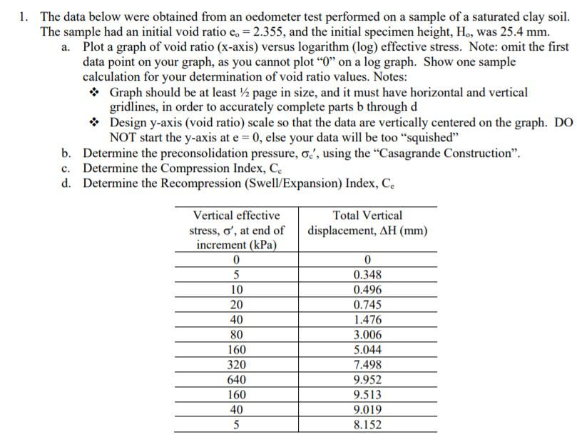 Solved 1. The data below were obtained from an oedometer | Chegg.com