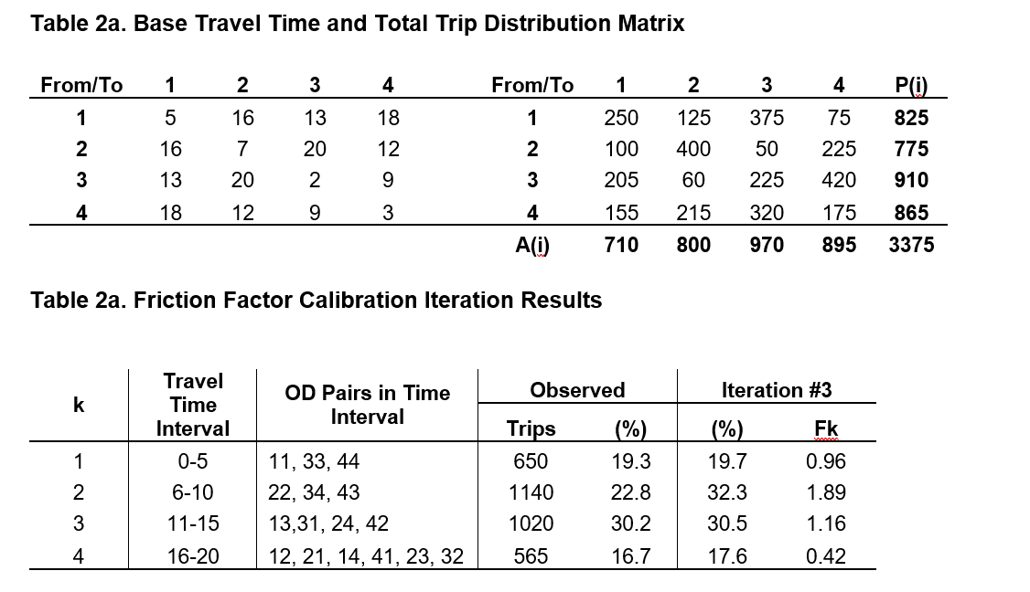 Solved 4.0 Convert Production-Attraction trips to OD Trips | Chegg.com