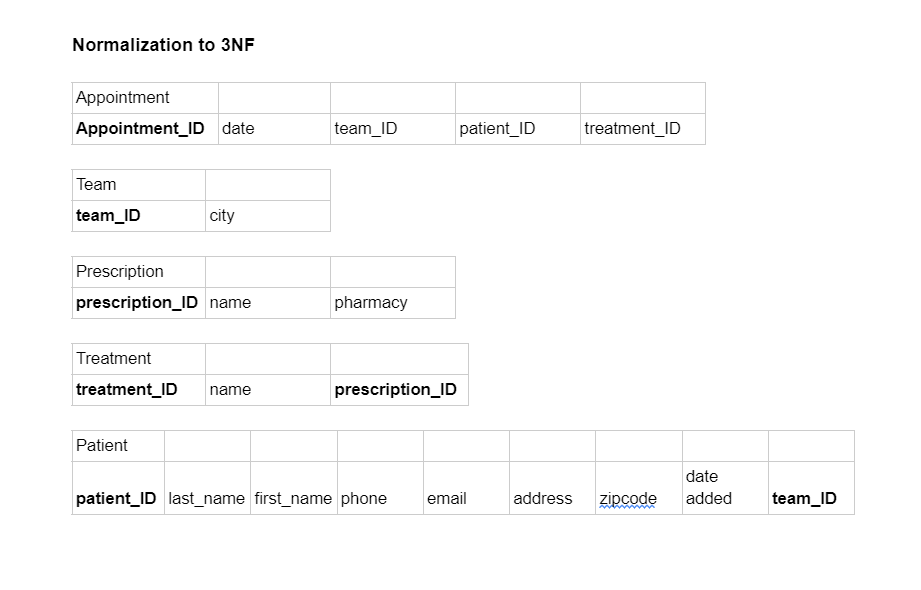 Solved 9. List your normalized tables in tabular forms with | Chegg.com