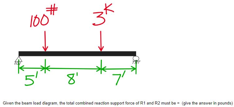 Solved Given the beam load diagram, the total combined | Chegg.com
