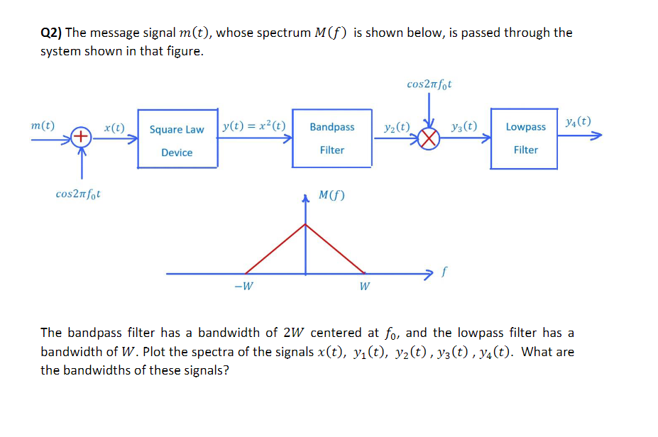 Solved Q2) The message signal m(t), whose spectrum M(f) is | Chegg.com