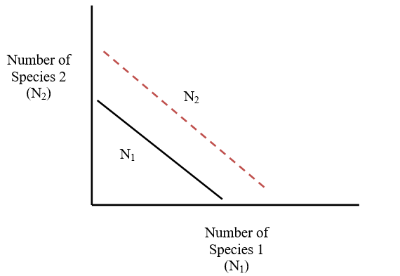 Solved Interpret Zero Growth Isoclines. In the graphic | Chegg.com