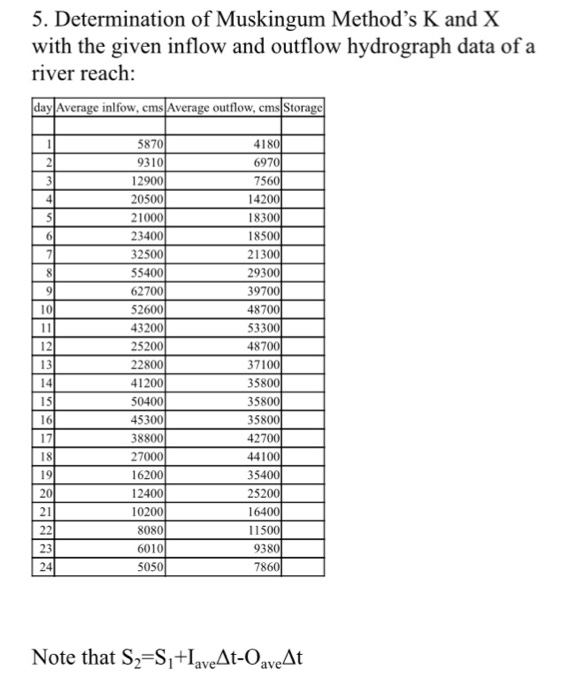Solved 5. Determination of Muskingum Method's K and X with | Chegg.com
