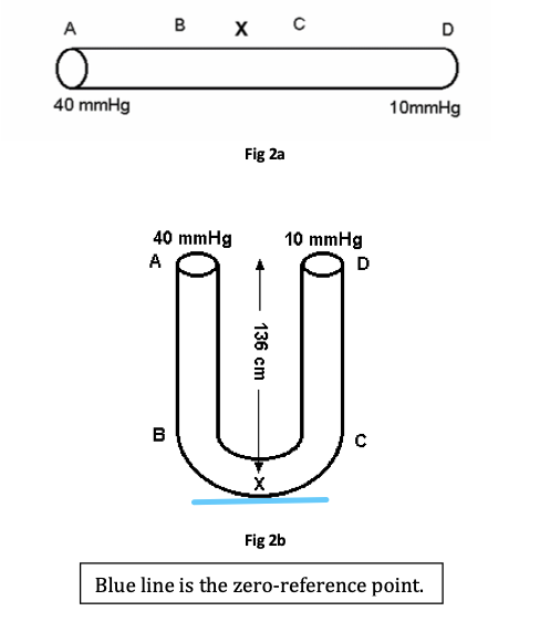 Solved Fig 2aFig 2bBlue line is the zero-reference point. d. | Chegg.com