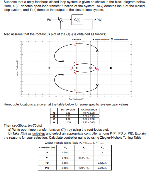 Suppose that a unity feedback closed-loop system is | Chegg.com
