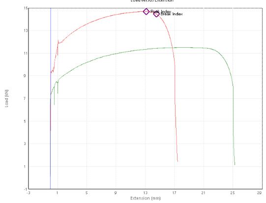 Solved How can I calculate the young's modulus from the | Chegg.com