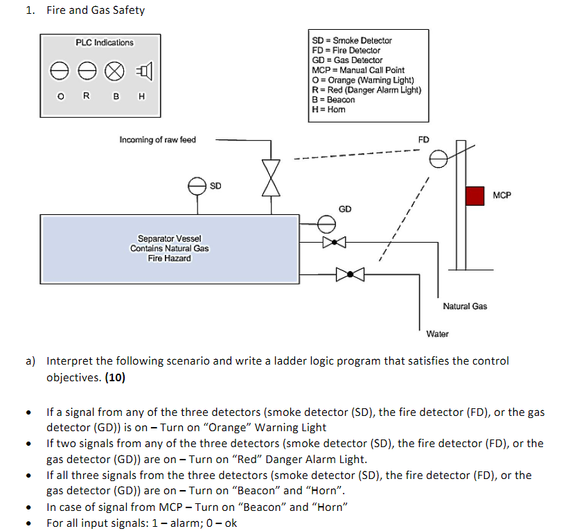 Solved 1. Fire and Gas Safety PLC Indications 到 SD = Smoke | Chegg.com