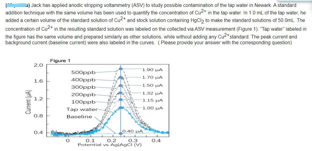 Solved (...) Jack has applied anodic stripping voltammetry | Chegg.com