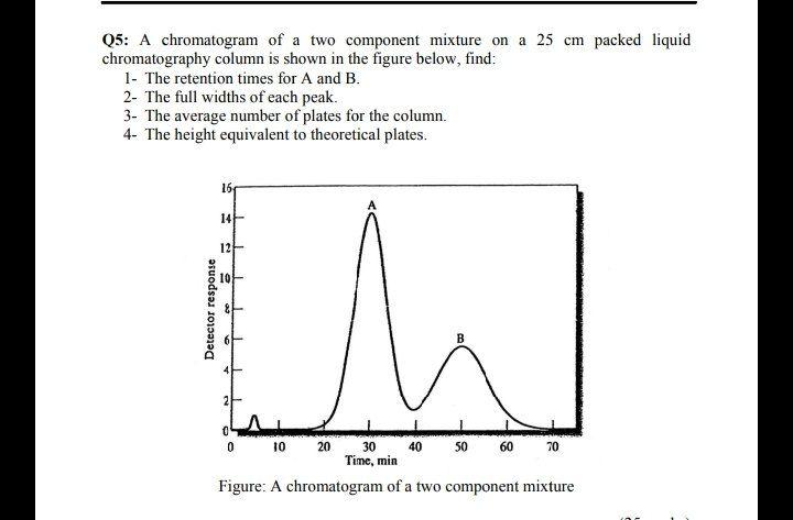Solved Q5: A chromatogram of a two component mixture on a 25 | Chegg.com