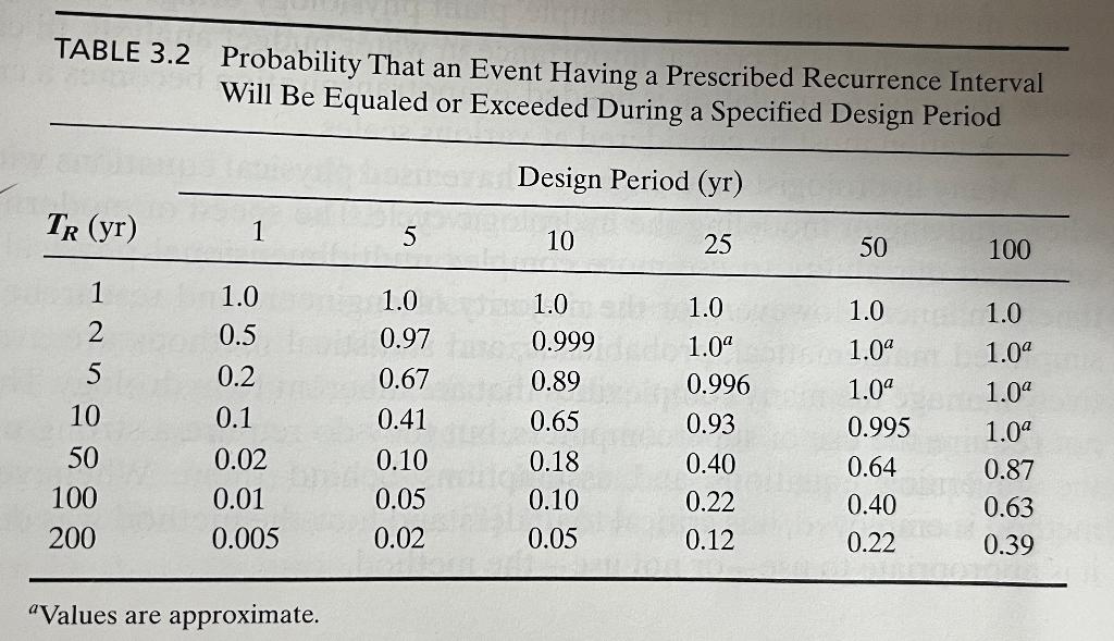 Solved 3.12 Using the information given in Table 3.2, plot | Chegg.com