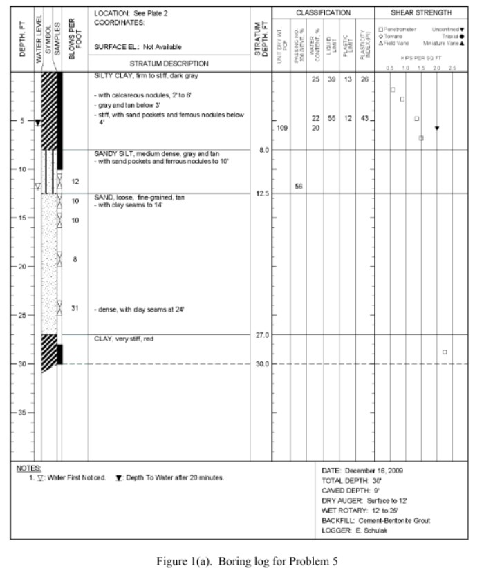 Solved 5. Figure 1 (a) on the next page shows a boring log | Chegg.com