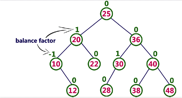 Solved C++ Given an AVL-Tree that is shown below Insert 11 | Chegg.com
