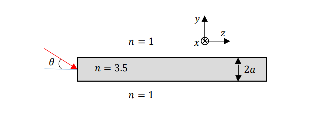 Solved [20 pts] Slab waveguide. Consider the symmetric slab | Chegg.com