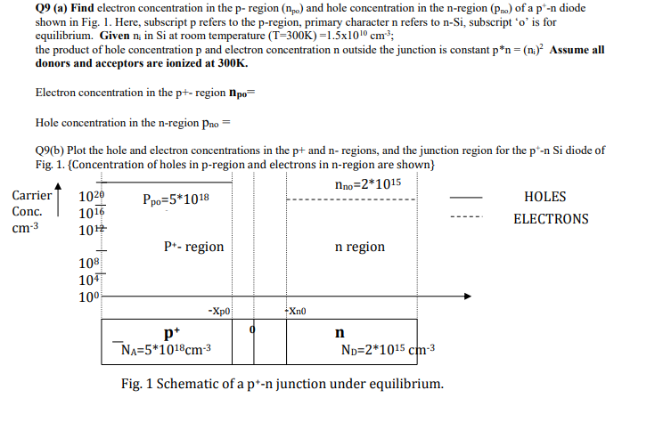 Solved Q9 (a) Find electron concentration in the p- region | Chegg.com