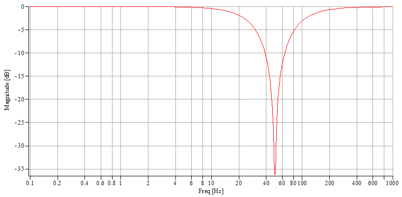 Solved Based off of the graph below depicting a twin t-notch | Chegg.com