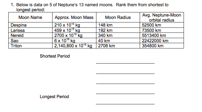 Solved 1. Below is data on 5 of Neptune's 13 named moons. | Chegg.com