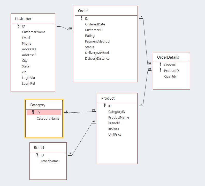 Solved Troubleshooting SELECT GROUP BY HAVING The following | Chegg.com