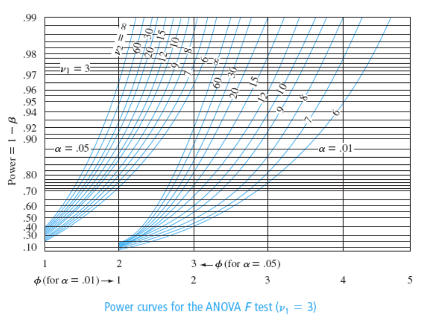 treatments is σ=1. Use the figures below to answer | Chegg.com