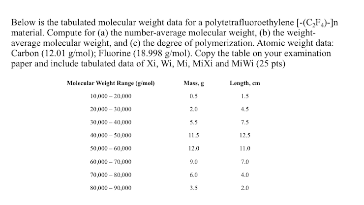 Solved Below is the tabulated molecular weight data | Chegg.com