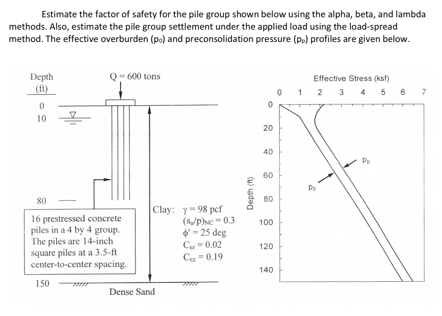 Estimate the factor of safety for the pile group | Chegg.com