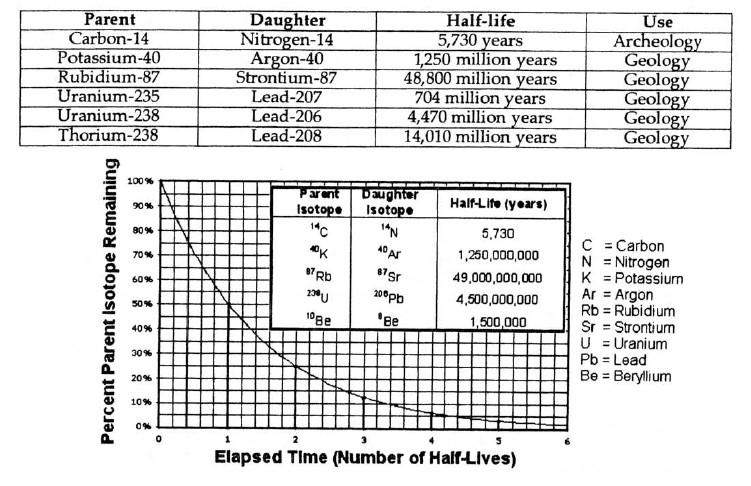 Solved Parent Carbon-14 Potassium-40 Rubidium-87 Uranium-235 | Chegg.com