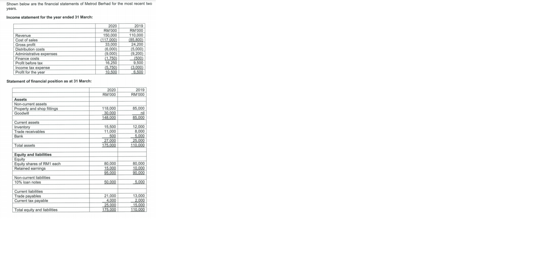 Solved Calculate for the year ended 31 March 2020 and 2019 | Chegg.com