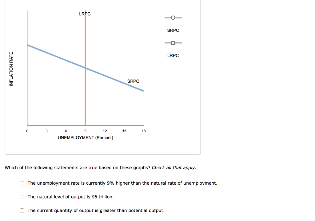 Solved The following graphs show the state of an economy | Chegg.com