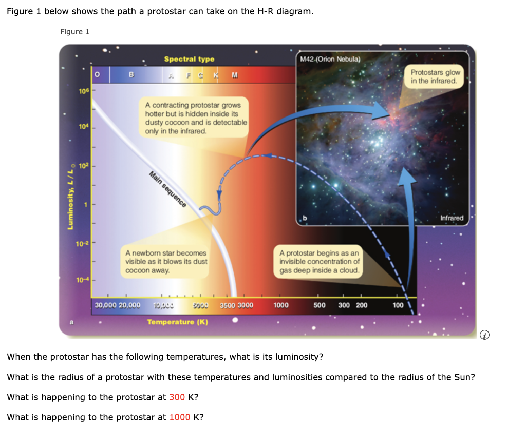 Protostar Diagram