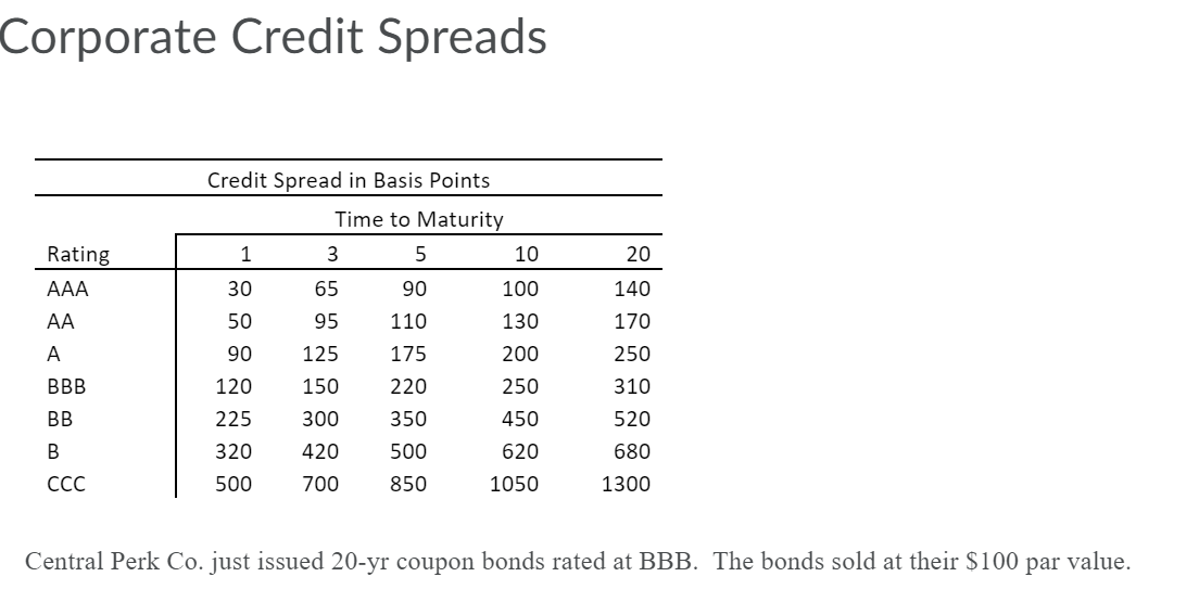 Corporate Credit Spreads Credit Spread in Basis | Chegg.com
